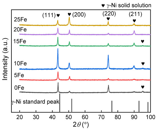 Effect of Iron Content on the Pitting Corrosion Behavior of Laser-Cladded Ni-Cr-Mo Alloy Coating ...