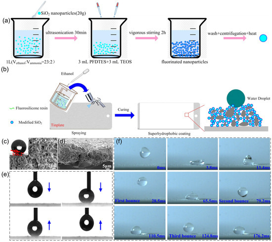 Preparation of Durable Superhydrophobic Coatings Based on Discrete ...