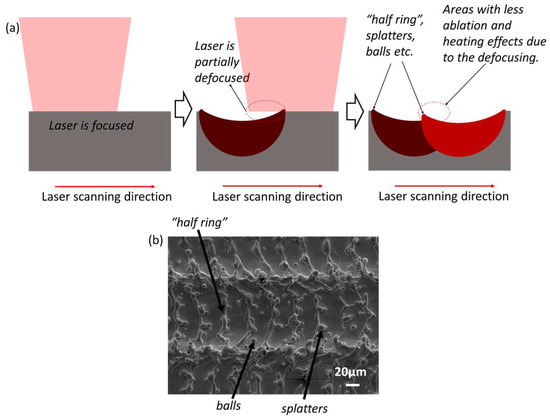 Surface Texturing and Wettability Modification by Nanosecond Pulse Laser Ablation of Stainless ...
