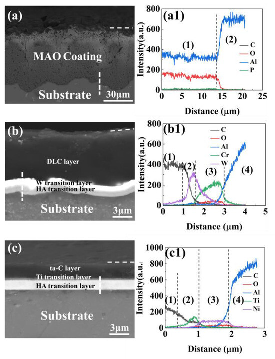 Coatings | Free Full-Text | Improving the Wear Resistance Properties of 7A04 Aluminum Alloy with ...