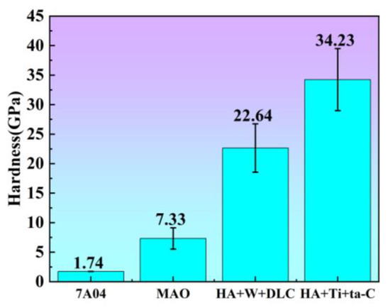 Coatings | Free Full-Text | Improving the Wear Resistance Properties of 7A04 Aluminum Alloy with ...