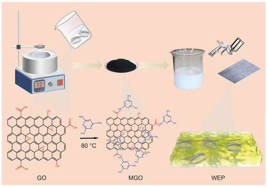 Melamine-Modified Graphene Oxide as a Corrosion Resistance Enhancing ...