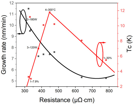 Controlling the Superconducting Critical Temperature and Resistance of ...