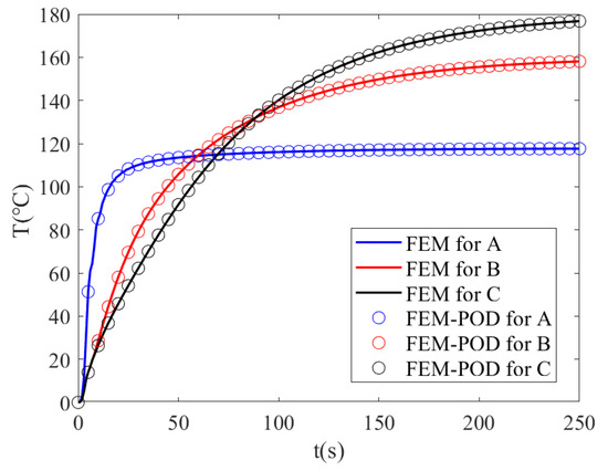 A Reduced-Order FEM Based on POD for Solving Non-Fourier Heat ...