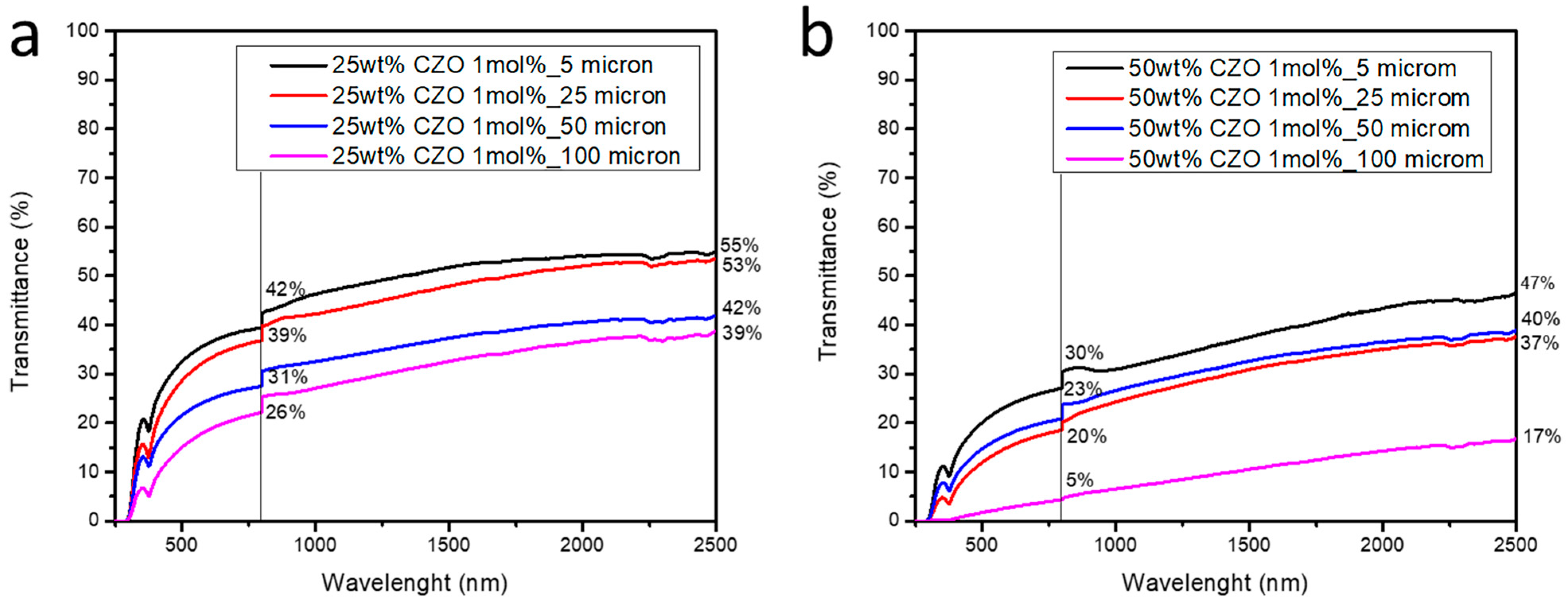 Preparation of Copper-Doped Zinc Oxide (CZO) Nanoparticles and CZO ...