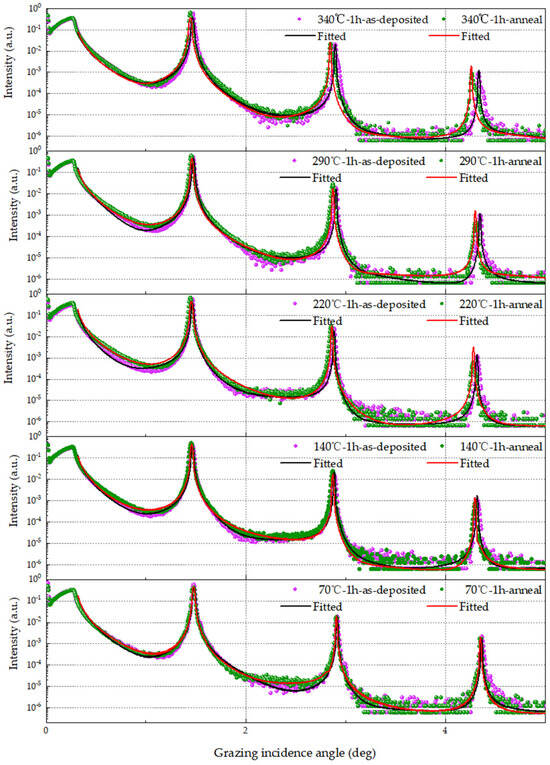 Effect of Annealing on Stress, Microstructure, and Interfaces of NiV/B4C Multilayers