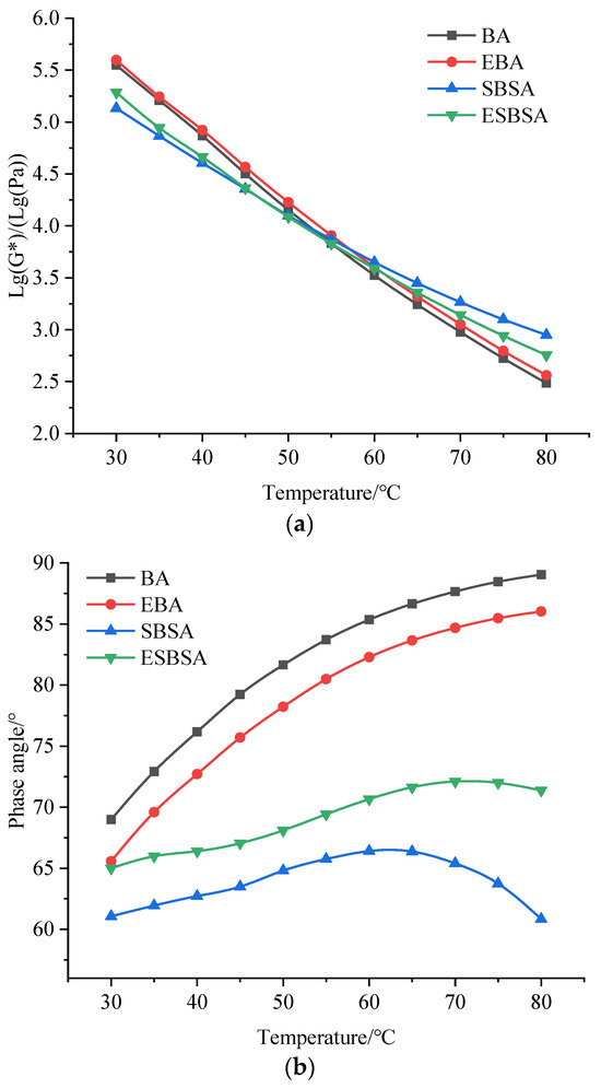 Study of High-Temperature Rheological Properties of Emulsified Asphalt ...