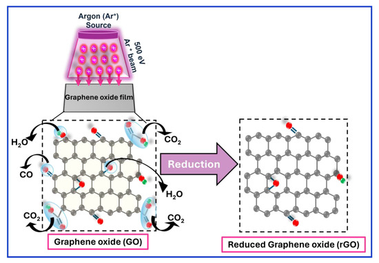 Sustainable and Cost-Efficient Production of Micro-Patterned Reduced Graphene Oxide on Graphene ...