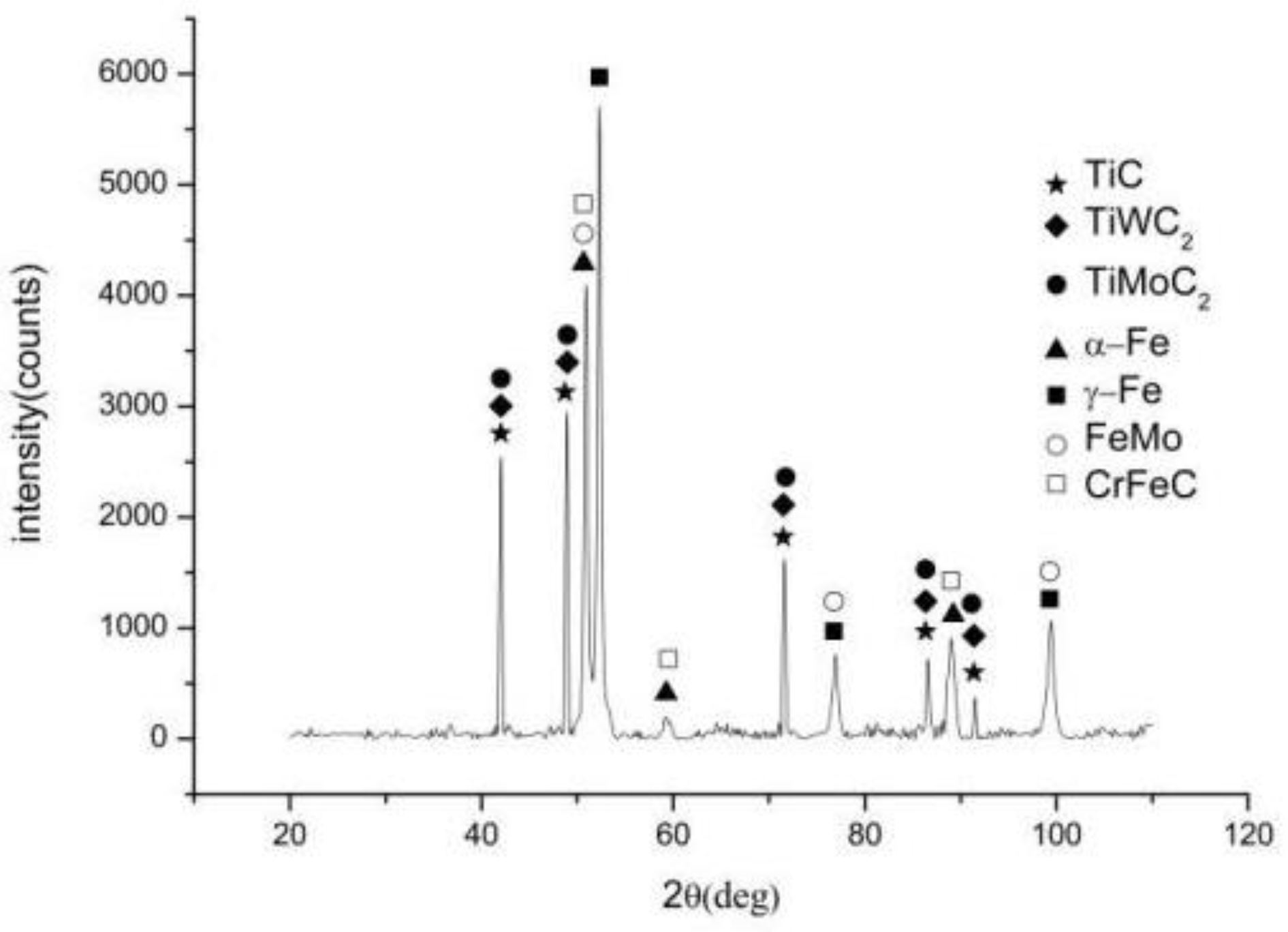 The Effect of W, Cr, Mo Content on the Microstructure and Mechanical Properties of the Weld ...