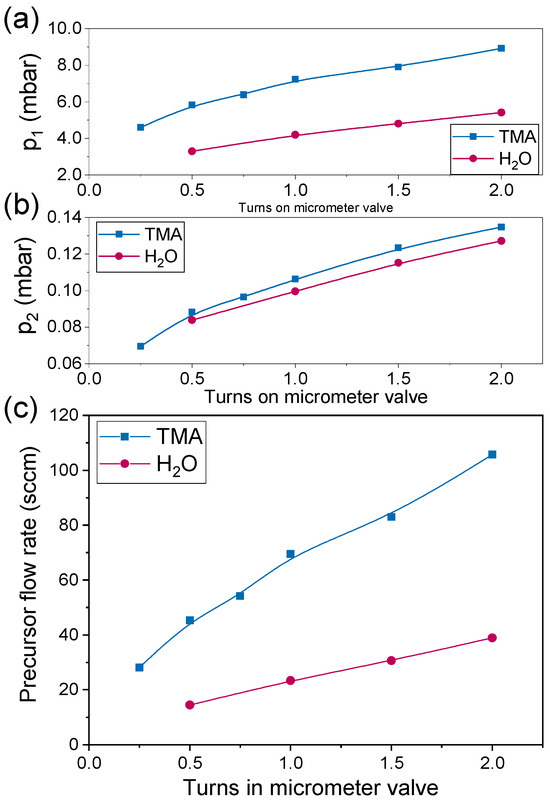 Exploring TMA and H2O Flow Rate Effects on Al2O3 Thin Film Deposition ...