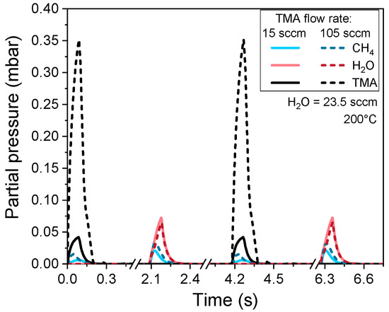 Exploring TMA and H2O Flow Rate Effects on Al2O3 Thin Film Deposition ...