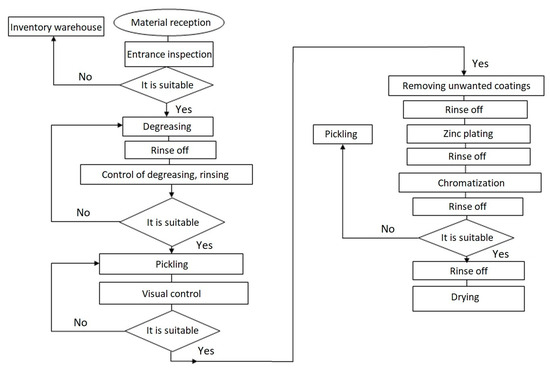 Influence of Selected Parameters of Zinc Electroplating on Surface Quality and Layer Thickness