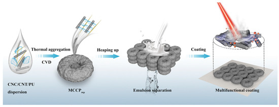Coatings | Free Full-Text | Development and Application of Intelligent ...
