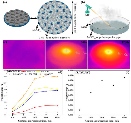 Coatings | Free Full-Text | Development and Application of Intelligent ...