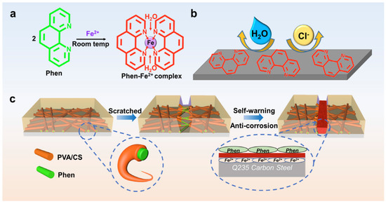 Development and Application of Intelligent Coating Technology: A Review