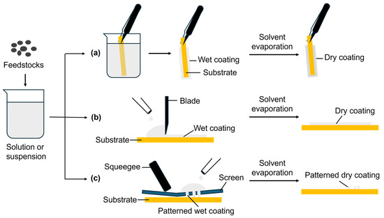 Recent Progress in Electromagnetic Wave Absorption Coatings: From ...