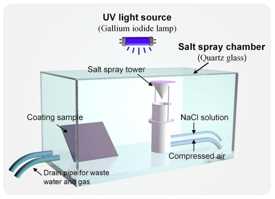 Recent Progress in Electromagnetic Wave Absorption Coatings: From ...