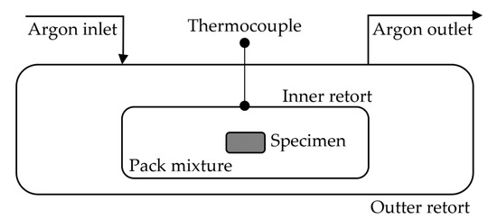 Recent Advances in the Deposition of Aluminide Coatings on Nickel-Based ...