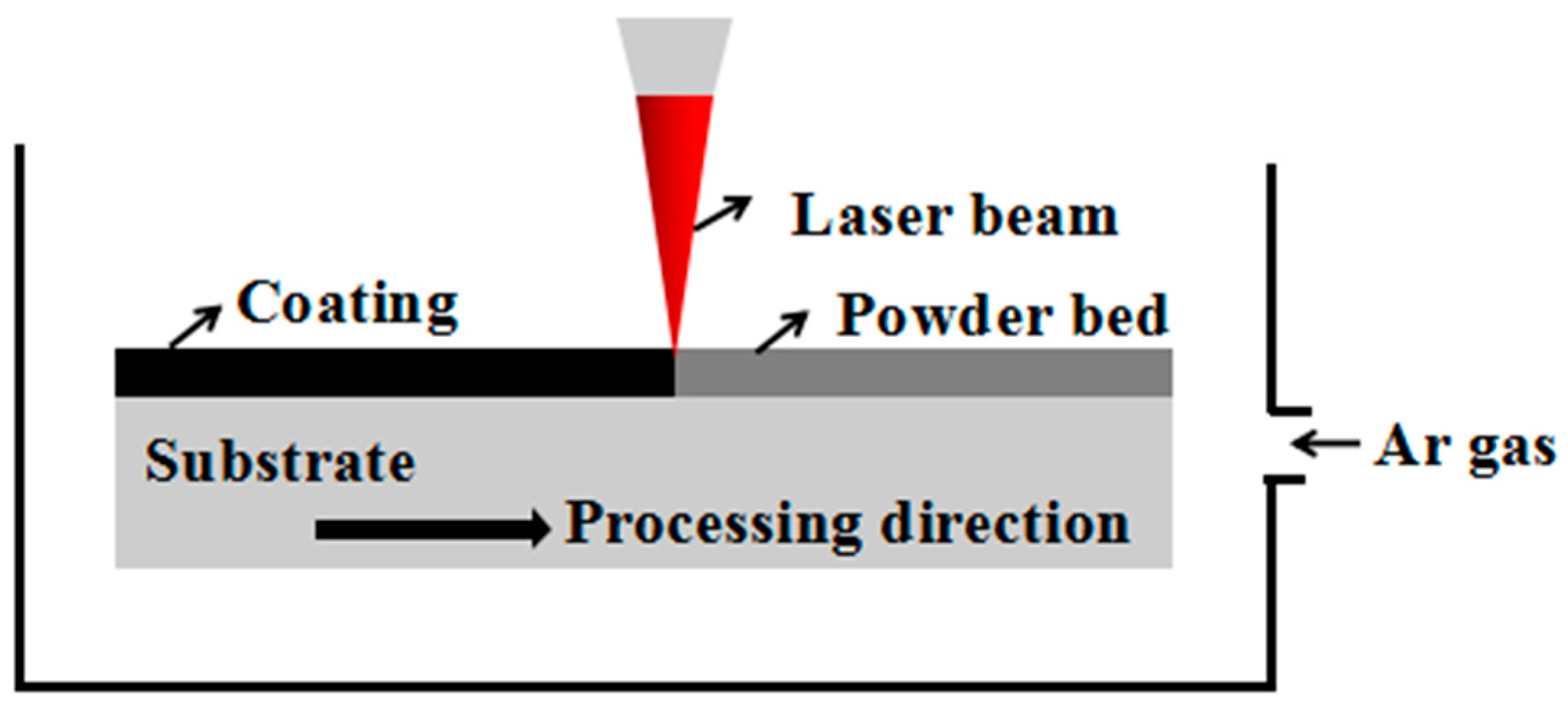 Effects of Process Parameters on Microstructure and Wear Resistance of Laser Cladding A-100 ...