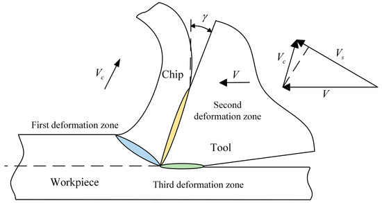 Cutting Energy Consumption Modeling by Considering Tool Wear and ...