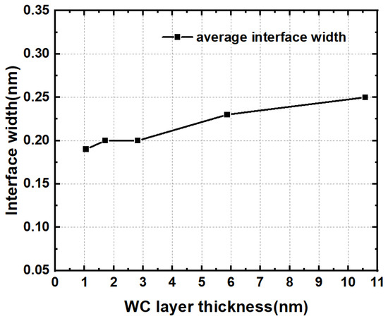 Microstructure Evolution in Magnetron-Sputtered WC/SiC Multilayers with Varied WC Layer Thicknesses