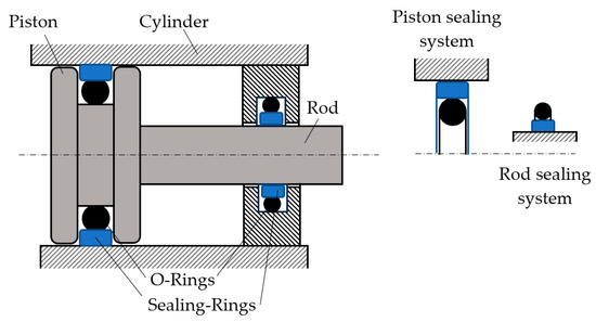 Optimum Design of Coaxial Hydraulic Sealing Systems Made from ...