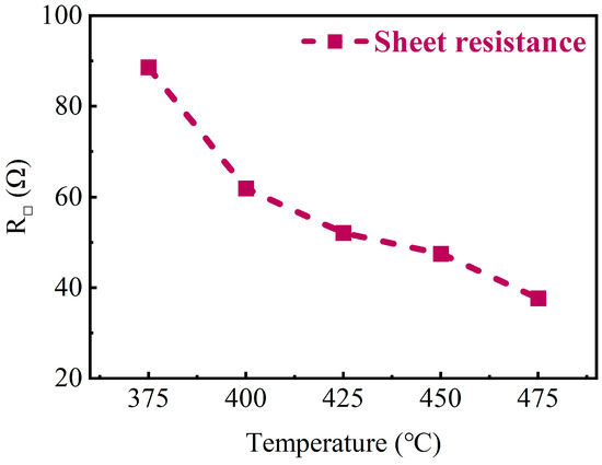 The Effect of Deposition Temperature on TiN Thin Films for the ...