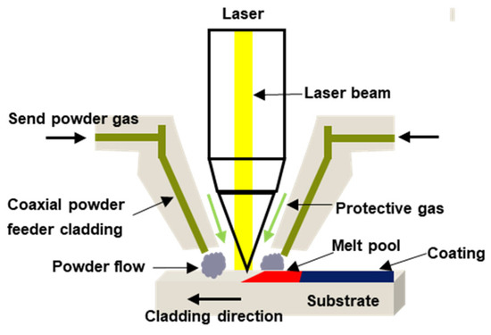Study of the Performance of Laser Melting Wear-Resistant Coatings on ...