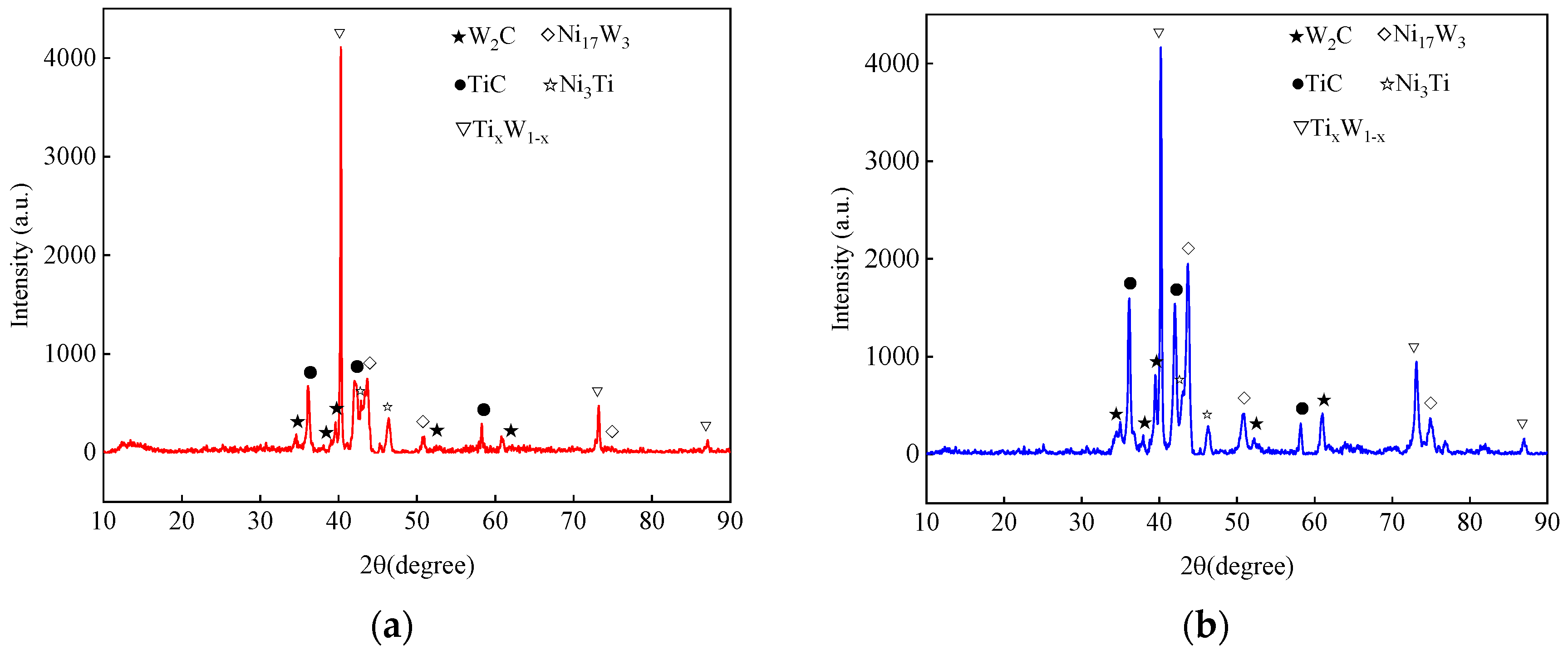 Coatings | Free Full-Text | Study of the Performance of Laser Melting Wear-Resistant Coatings on ...