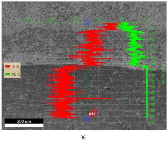 Coatings | Free Full-Text | Study of the Performance of Laser Melting Wear-Resistant Coatings on ...