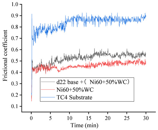 Coatings | Free Full-Text | Study of the Performance of Laser Melting Wear-Resistant Coatings on ...