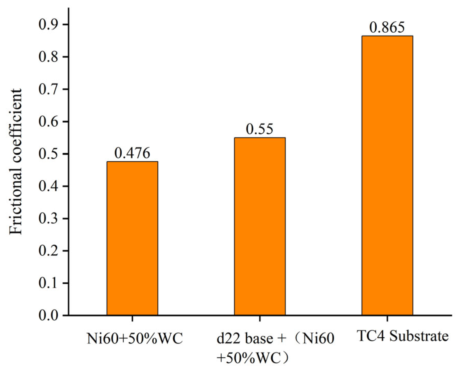 Coatings | Free Full-Text | Study of the Performance of Laser Melting Wear-Resistant Coatings on ...