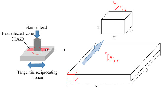Experimental Analysis and Wear Prediction Model Based on Friction Heat ...