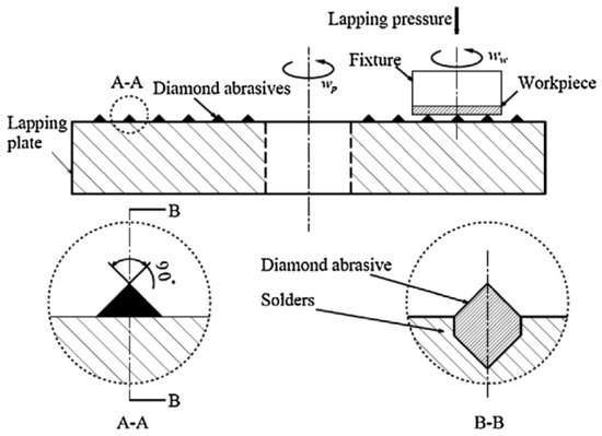 Recent Development of Abrasive Machining Processes Enhanced with Non-Newtonian Fluids