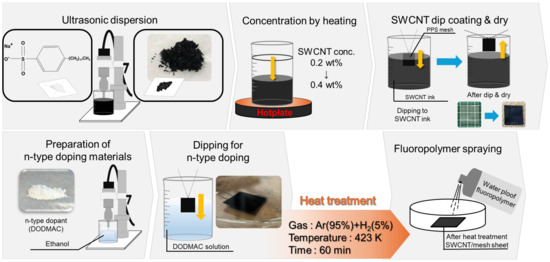Stable N-Type Single-Walled Carbon Nanotube/Mesh Sheets by Cationic ...