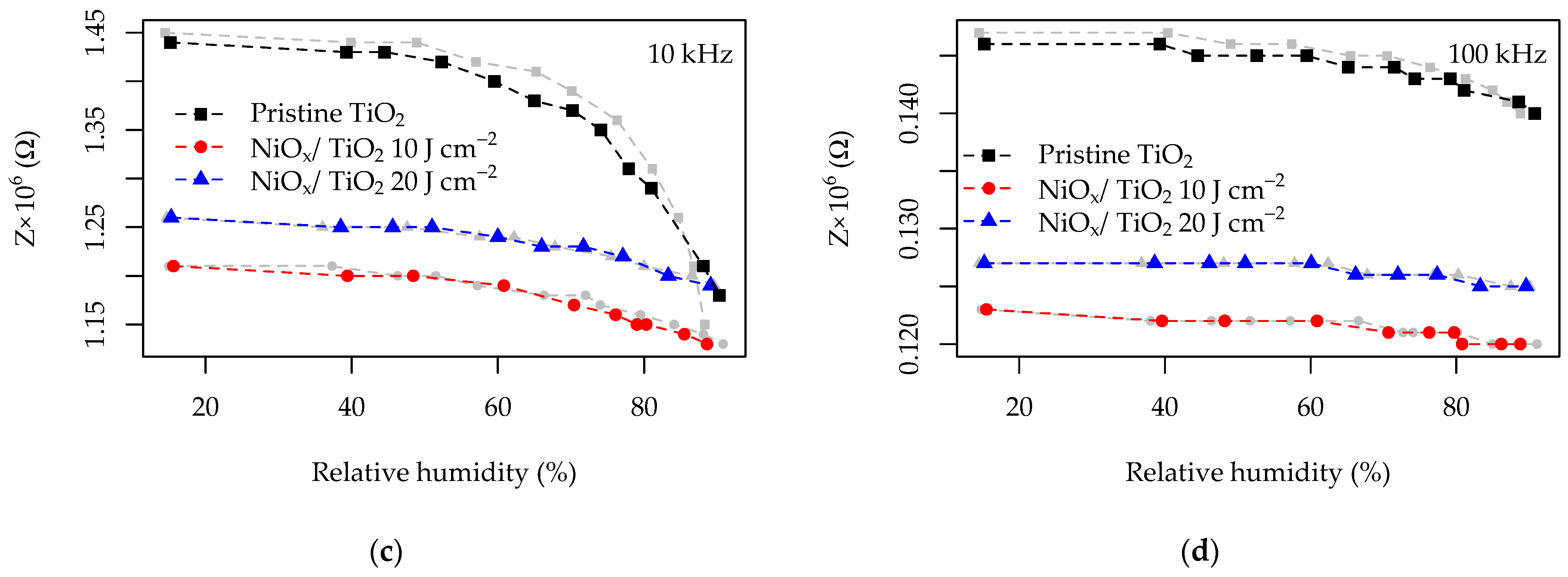 Wet-Chemical Fabrication of Functional Humidity Sensors on a TiO2 ...