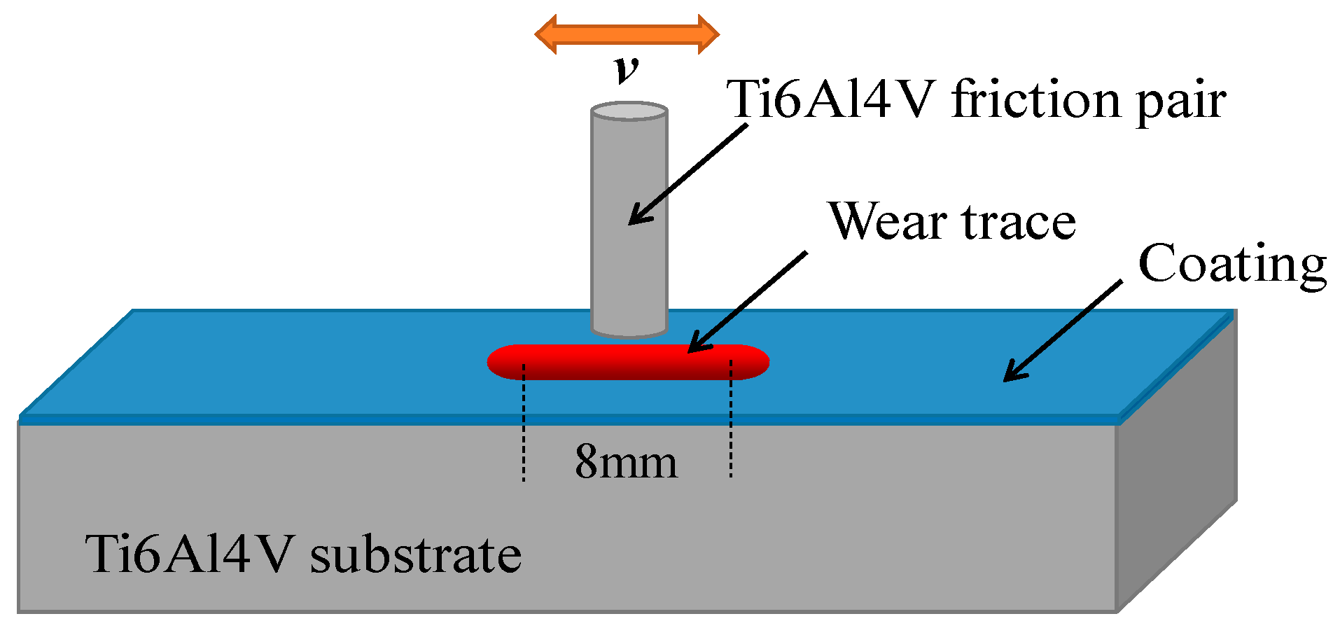 Coatings Free Full Text Tribological Properties Of Laser Cladded Nicrbsi Coatings Undergoing