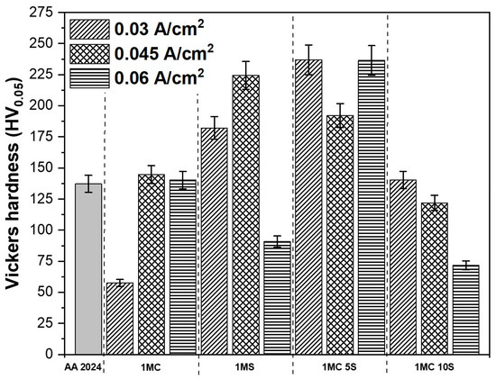 Anodizing of AA2024 Aluminum–Copper Alloy in Citric-Sulfuric Acid ...