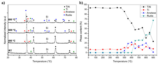 Effect of Temperature on the Structure and Tribological Properties of ...