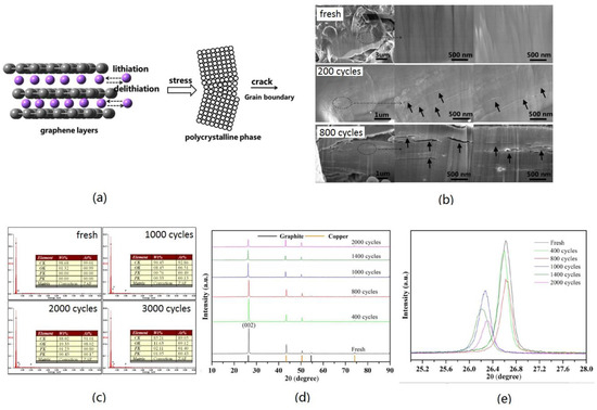 A Review of Capacity Fade Mechanism and Promotion Strategies for ...