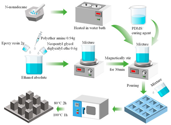 Coatings | Free Full-Text | A Rapidly Self-Healing Superhydrophobic ...