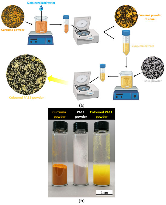 Exploiting Turmeric’s Coloring Capability to Develop a Functional ...