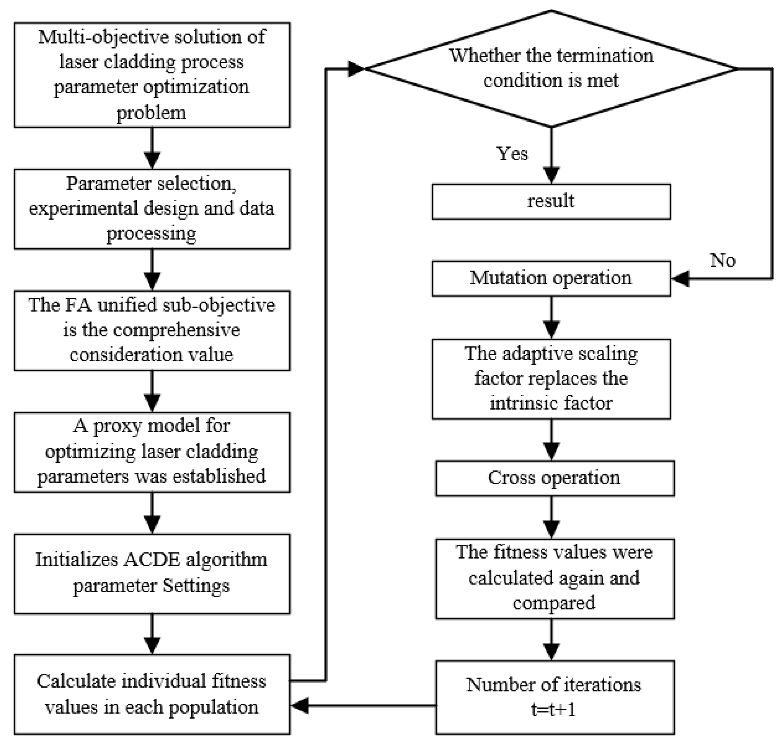 Multi-Objective Optimization of Laser Cladding Parameters for Remanufacturing Repair of ...