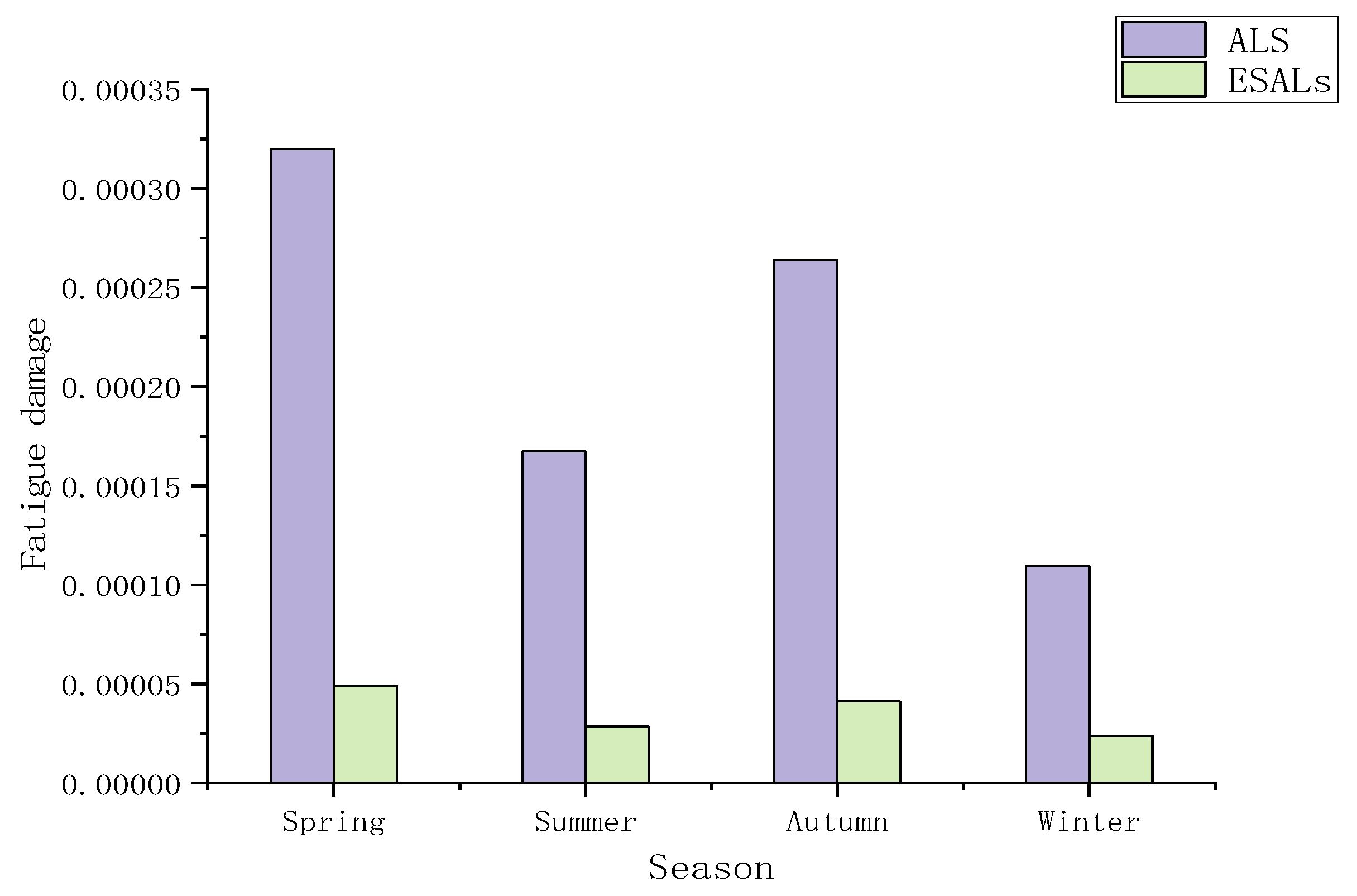Fatigue Damage in Asphalt Pavement Based on Axle Load Spectrum and ...