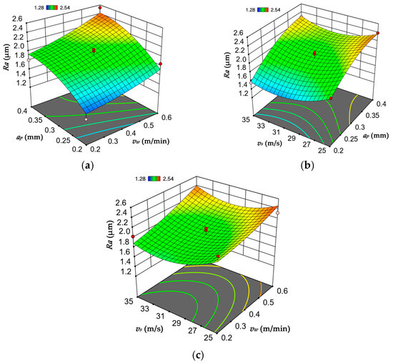 Coatings | Free Full-Text | Multi-Objective Optimization of Surface Integrity in the Grind ...