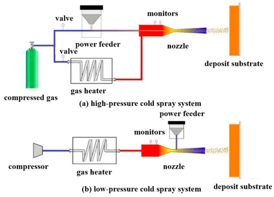 Research Progress on Numerical Simulation of the Deposition and ...