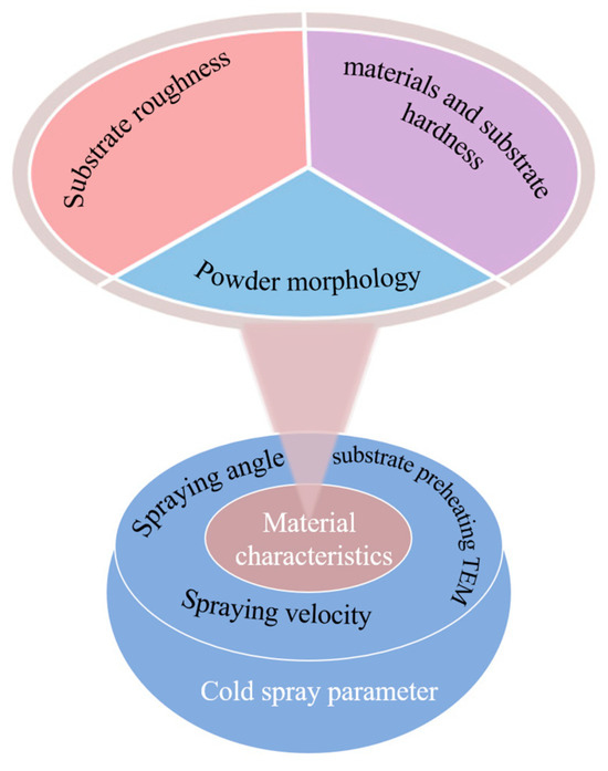 Research Progress on Numerical Simulation of the Deposition and ...