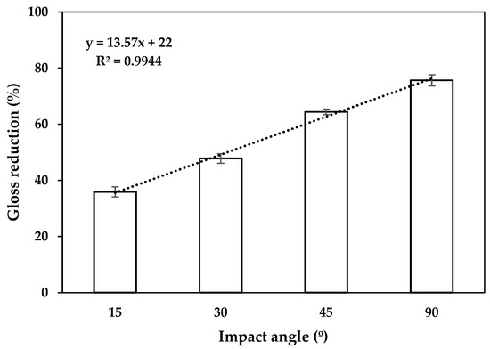 Evaluation of Slurry-Eroded Rubber Surface Using Gloss Measurement