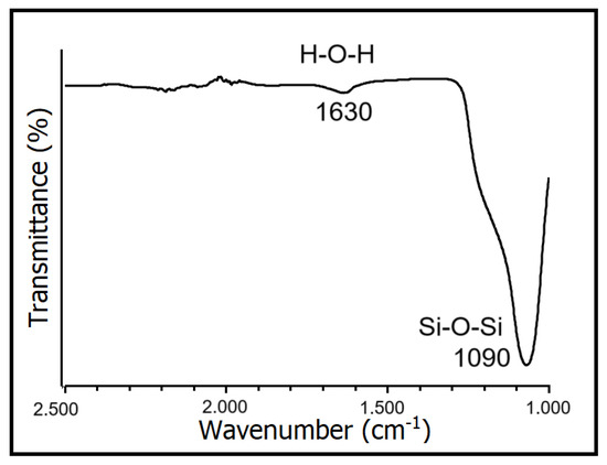 Synthesis and Characterization of SiO2 Nanoparticles for Application as ...