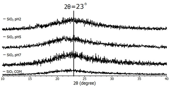 Synthesis and Characterization of SiO2 Nanoparticles for Application as ...